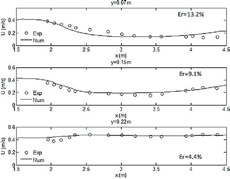 Comparison Of The Longitudinal Distribution Of Depth Averaged