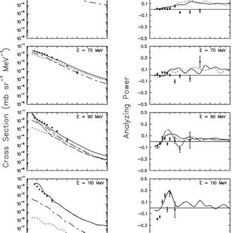 Double Differential Cross Sections And Analyzing Powers As A Function Download Scientific
