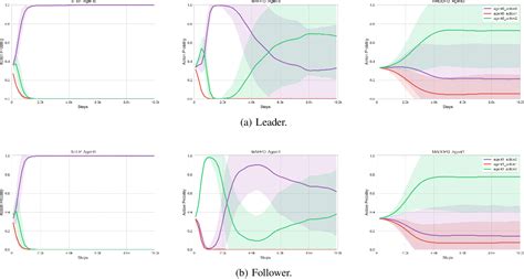 Figure 1 From Inducing Stackelberg Equilibrium Through Spatio Temporal