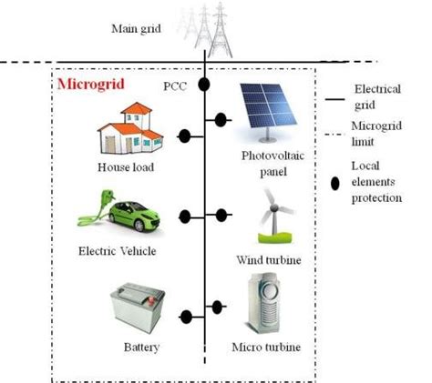 Example Of Microgrid Structure Download Scientific Diagram