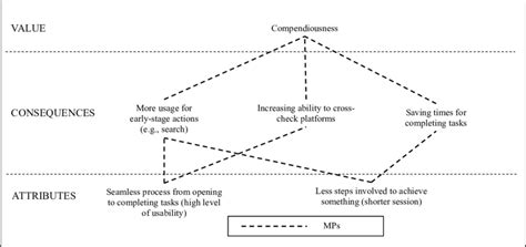 Hierarchical Value Map Compendiousness Download Scientific Diagram