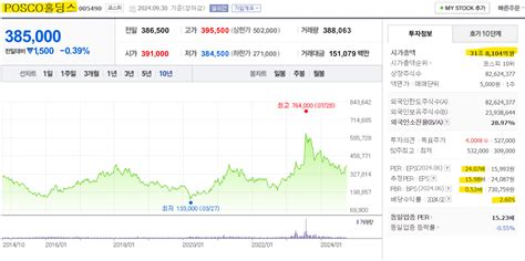 포스코홀딩스 주가전망 과연 Posco홀딩스는 저평가일까ft밸류업지수 편입 Richpark