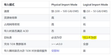 Lightning导入数据不一致 Tidb 的问答社区