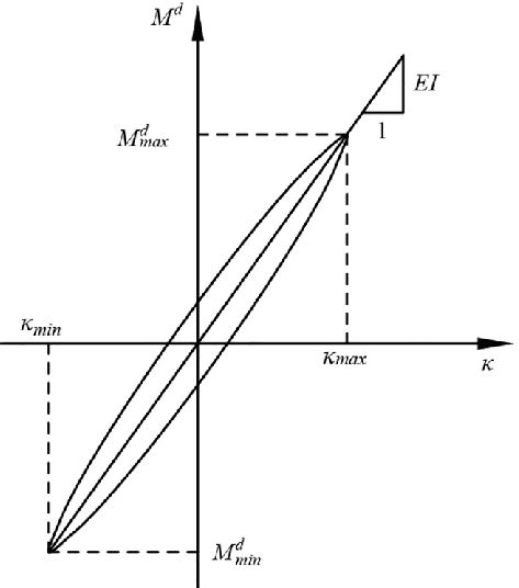 Schematic Of Hysteresis Loop Of Dynamic Bending Moment Vs Dynamic Download Scientific Diagram