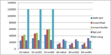 Performance Of Various Square Root Computing Algorithms Spinning Mirrors