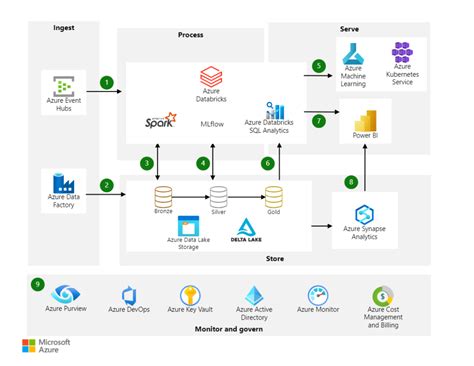 Databricks คือ อะไรเอามาใช้ทำอะไร Video แนะนำการใช้งาน