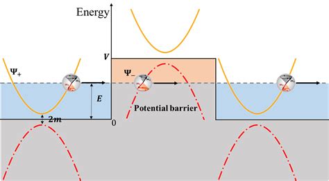 Magnonic Klein And Acausal Tunneling Enabled By Breaking The Anti Parity Time Symmetry In