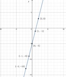 Graphing Linear Functions Intermediate Algebra