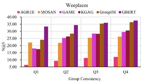 Performance N5 Across Group Consistency Quartiles Q1 Lowest Q4