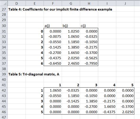 The Coefficients In The Difference Equation And The Tri Diagonal