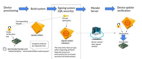 Ota Update For Embedded Linux Systems Mender