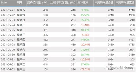 业务分析powerbi中如何实现按周的时间维度进行业务分析 墨天轮