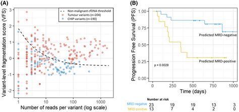 Variant Level Fragment Length Analysis And KaplanMeier Curve Of The