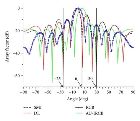 The Comparison Of Array Factors With Spherical Sets Download