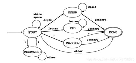 编译原理实验一(c 语言词法分析器的编写c语言版本)词法分析器c语言编写 Csdn博客 编译原理实验一(c 语言词法分析器的编写c语言版本)词法分析器c语言编写 Csdn博客