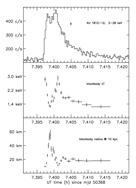 Time Histories Of The 2 28 Kev Count Rate Upper Panel Of The Download Scientific Diagram