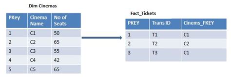 Types Of Dimension Tables In Data Warehouse With Examples Design Talk