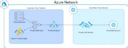 Configure Azure Private Link Connectivity With Snowflake InterWorks