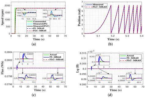 Multiparameter Estimation Based Sensorless Adaptive Direct Voltage Mtpa