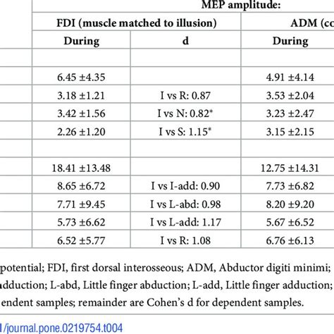 Mep Amplitude Mean Standard Deviation And Effect Size Kaneko Et Al