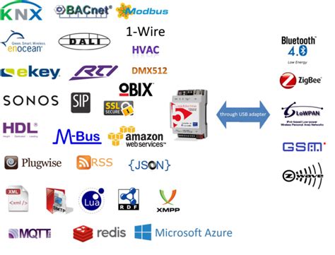 Logicmachine 5 Lite Logic Machine Platform For Knxeib Enocean