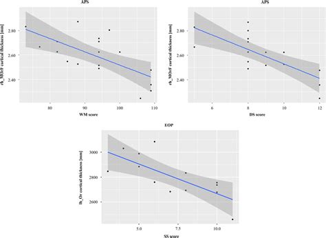 Statistically Significant Negative Correlations Between Cognitive