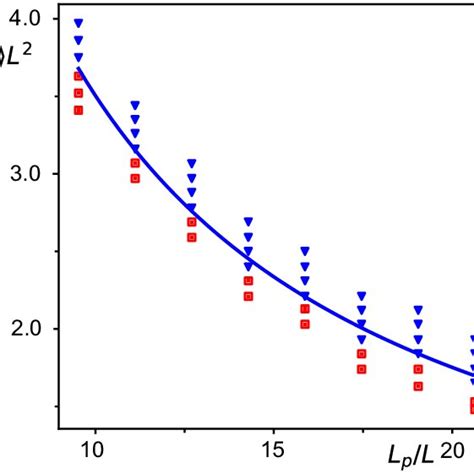 Fig S1 Phase Space Of Nematic Order Agent Based Simulations Yielding