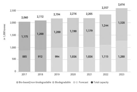 바이오플라스틱 산업의 현재와 미래를 제시하다 Today 여기에뉴스
