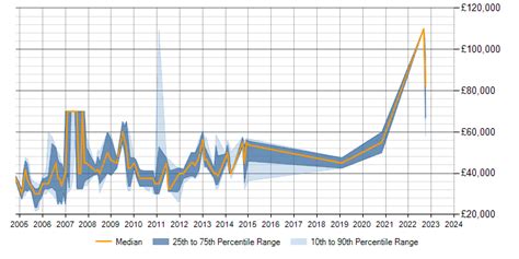Statistical Programmer Jobs Salary Benchmarking And Skill Set It Jobs Watch