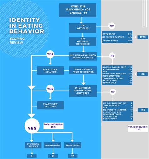 Flow Chart Of The Exclusion And Inclusion Of Articles In This Scoping Download Scientific