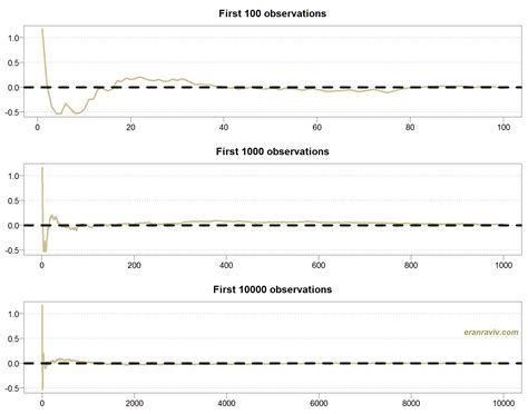 Laws Of Large Numbers