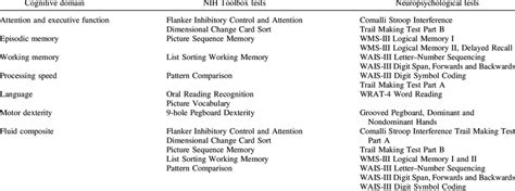 Tests Included In Each Cognitive Domain Download Scientific Diagram