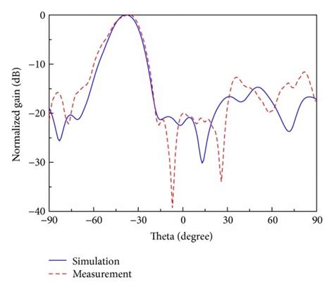 A Fabricated Sample Of The Eight Element Array With 40° Scan Angle Download Scientific