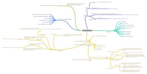 Delegated Legislation Coggle Diagram