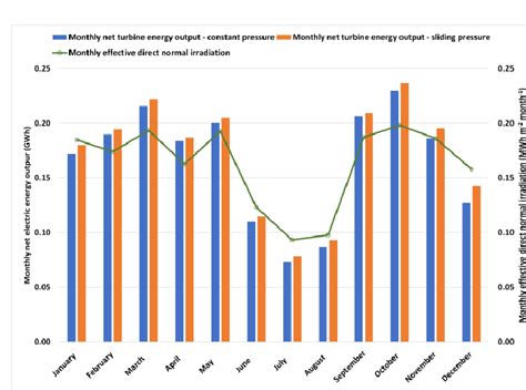 Comparison Of Monthly Turbine Electric Energy Output For Constant Download Scientific Diagram