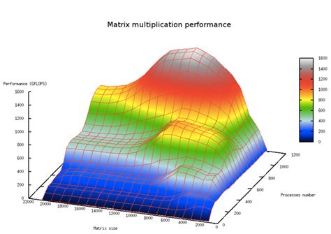Dense Matrix Multiplication Serial Version For Real Matrices Algowiki