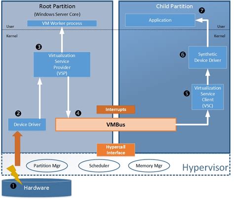 Hyper V Architecture Intercepts Interrupts And Hypercalls