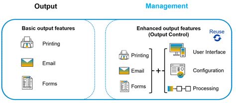 Output Management In Sap S4hana Sap Community