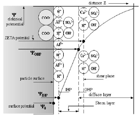 A Schematic Illustration Of The Structure Of Double Electric Layer Download Scientific Diagram