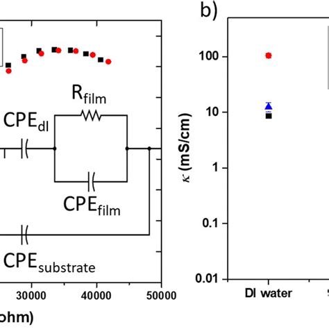 A Representative Electric Circuit Model Fit To Nyquist Data Of Thin