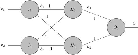 digital system design dsd lab on linkedin fpga implementation of xor function using ann