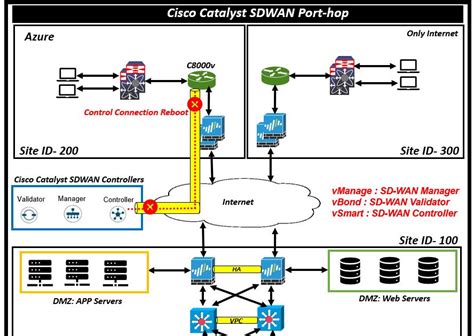 Cisco Sdwan Troubleshooting Scenario Port Hop Networks Baseline ☑