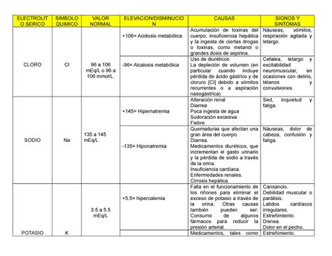 Actividad 3 Electrolitos Séricos Electrolit O Serico Simbolo