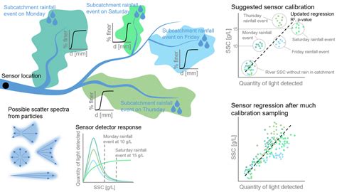 Turbidity Sensor Calibration And Formazin Problems