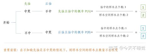 易懂好学：条件概率 知乎