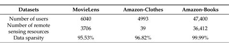 Table 1 From Time Aware Dual Lstm Neural Network With Similarity Graph Learning For Remote