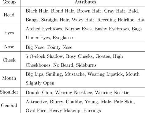 3 Grouping Attributes Based On Their Relative Location Download Scientific Diagram