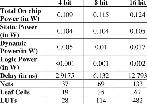 Simulation Results For Design 2 From Xilinx Vivado Tool Download Scientific Diagram