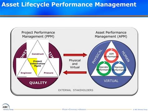 Asset Lifecycle Conceptual Models PPT