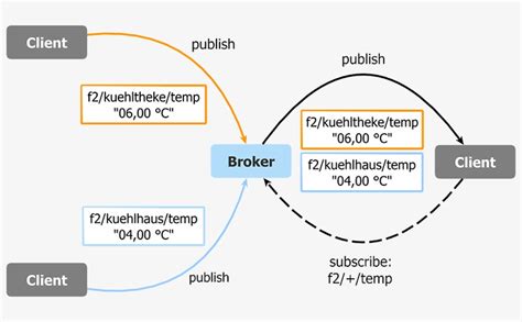 Similar To A File System Path Topics Can Be Structured Mqtt